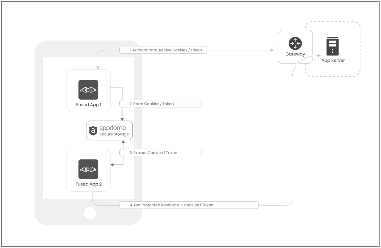 How to Share Authentication Between Android and iOS Apps