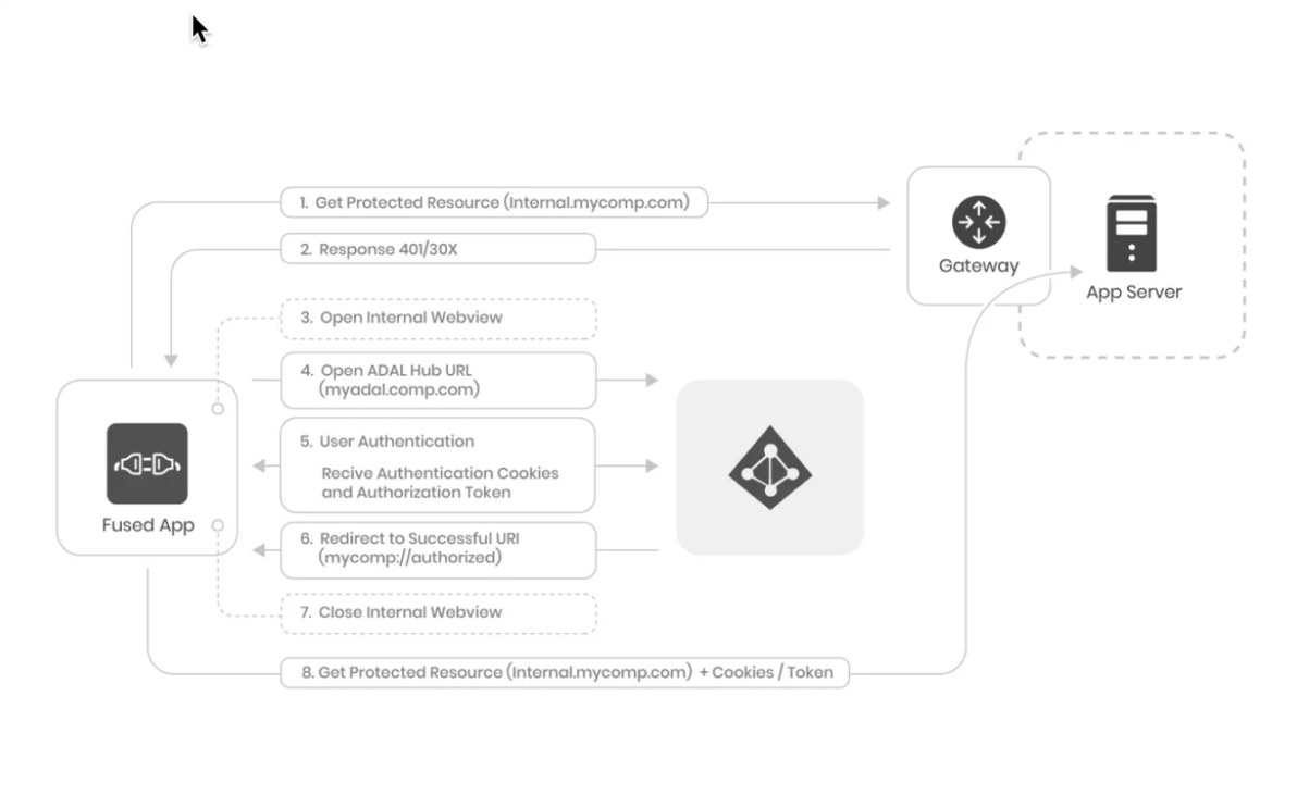How to Build mobile apps with SSO using Microsoft Azure AD