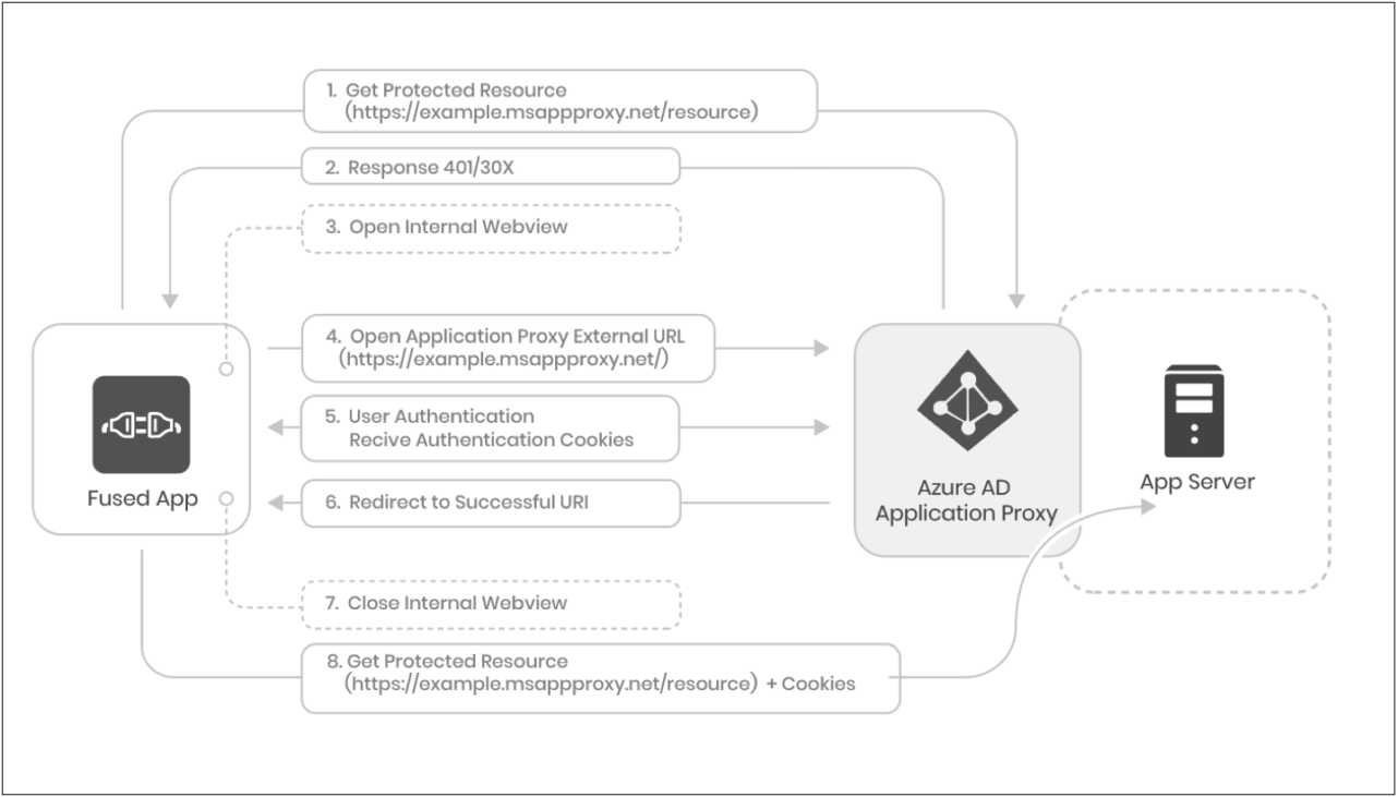 How to Make Android and iOS Apps Work with Azure AD App Proxy