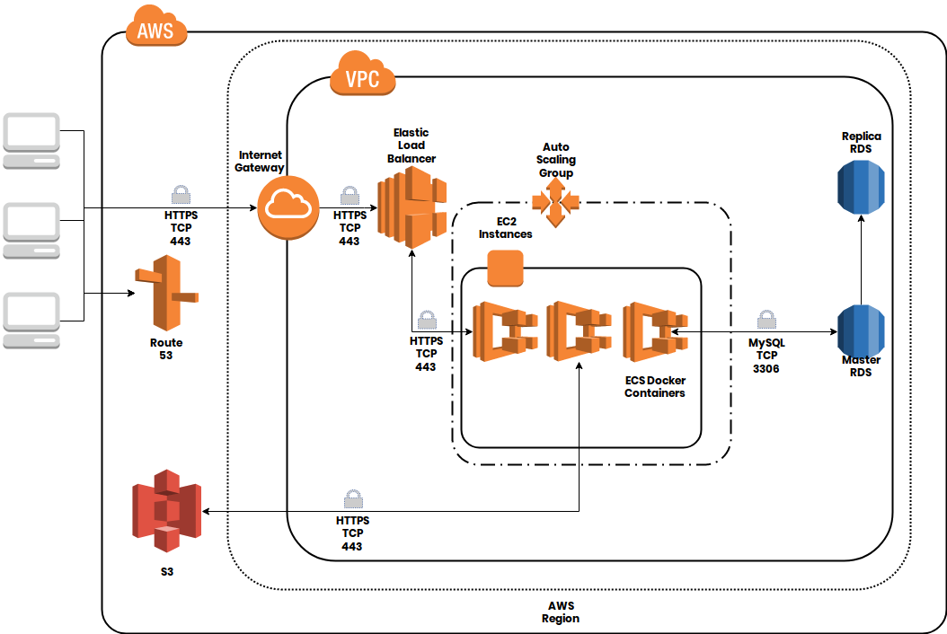 Appdome's No-Code Security Cloud Service Architecture