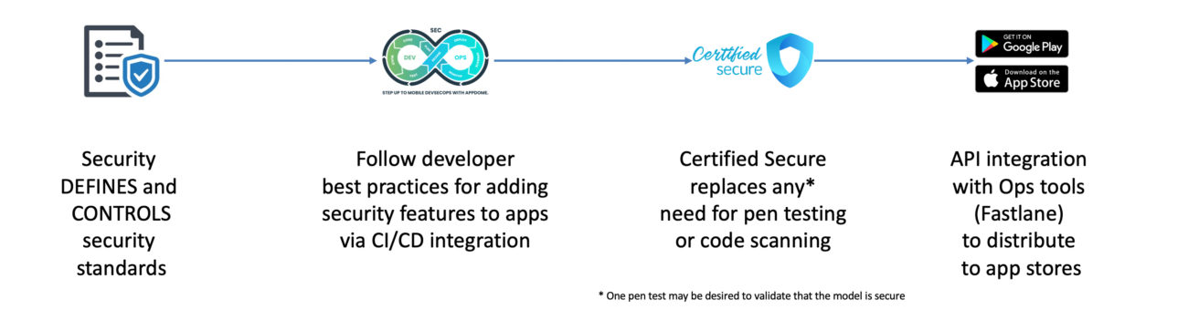 DevSec Blog | Best Practices for Mobile DevSecOps