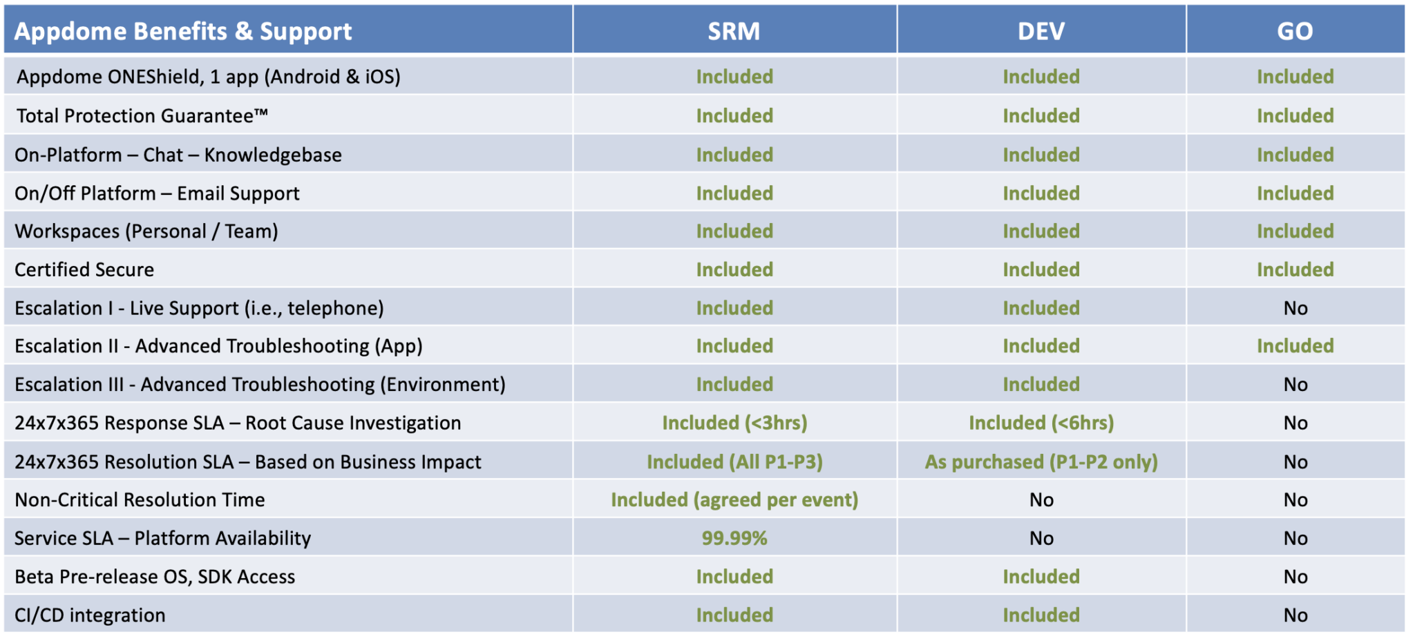 Appdome | Appdome Support Levels Overview