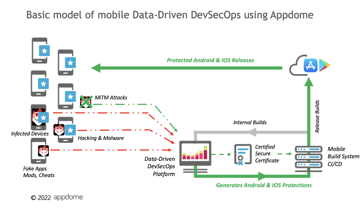 What is Data-Driven DevSecOps - Appdome